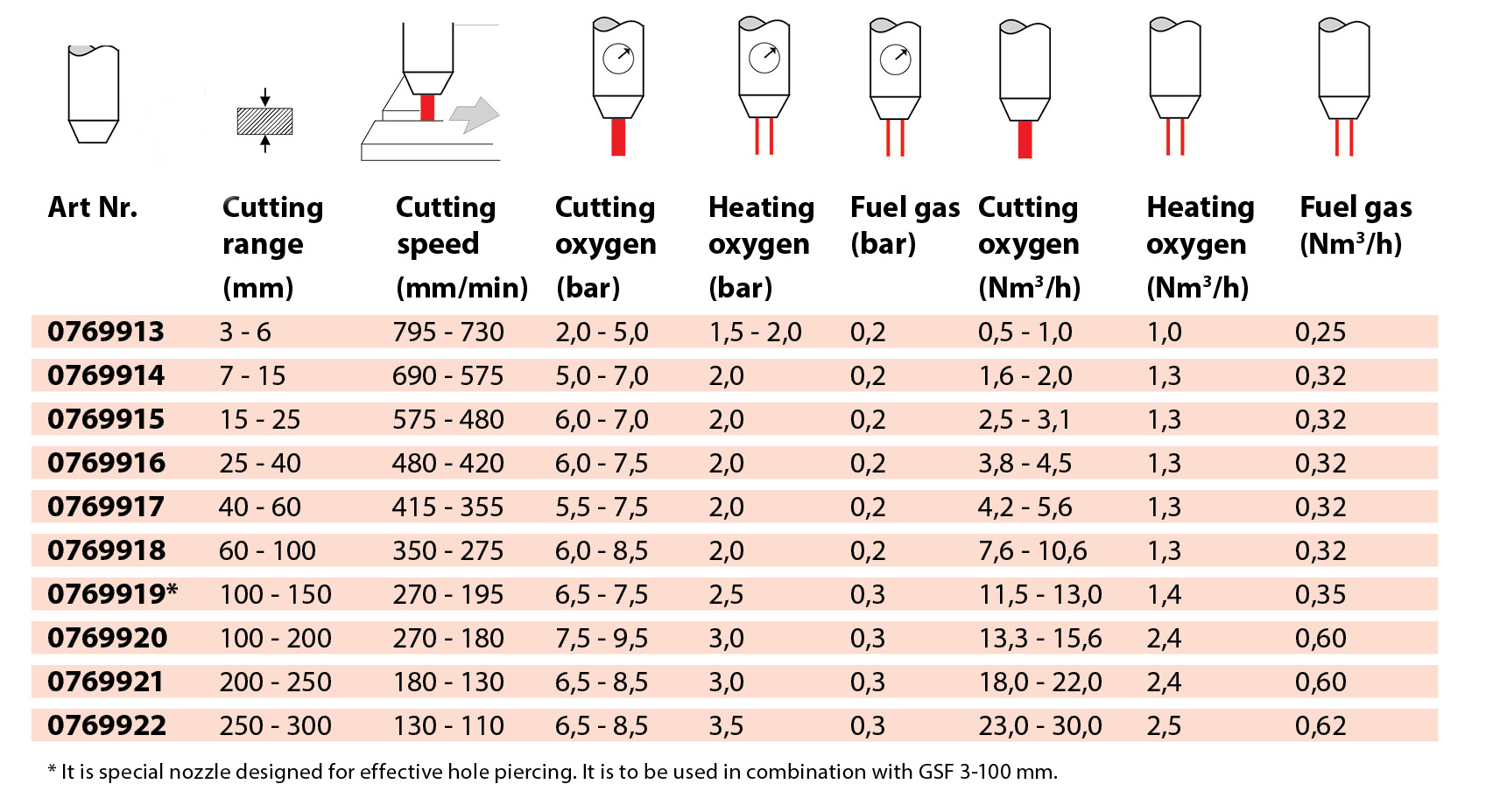 Gas Cutting Nozzle Sizes at Brenda Bradley blog